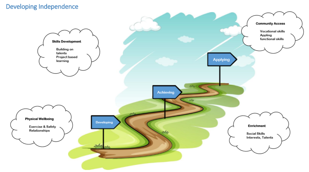 Pathways Program Infographic